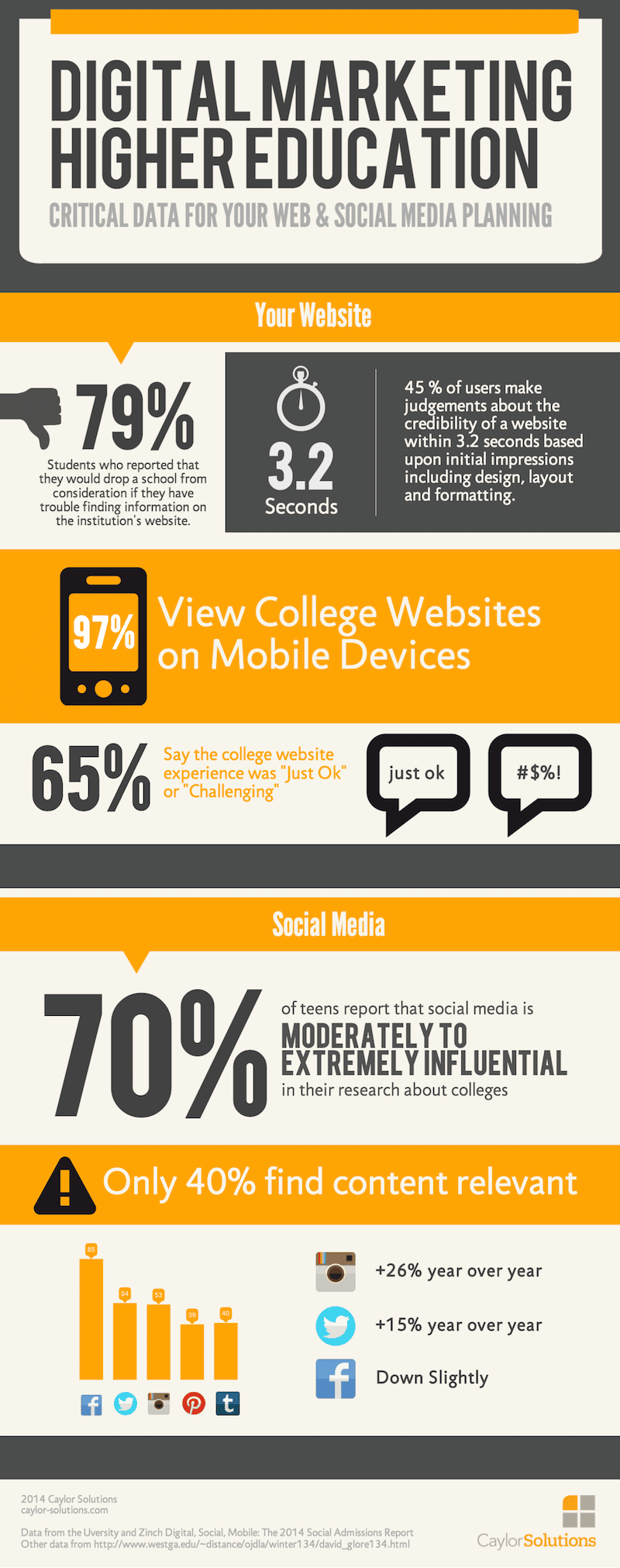 Data for Web and Social Media for Higher Education
