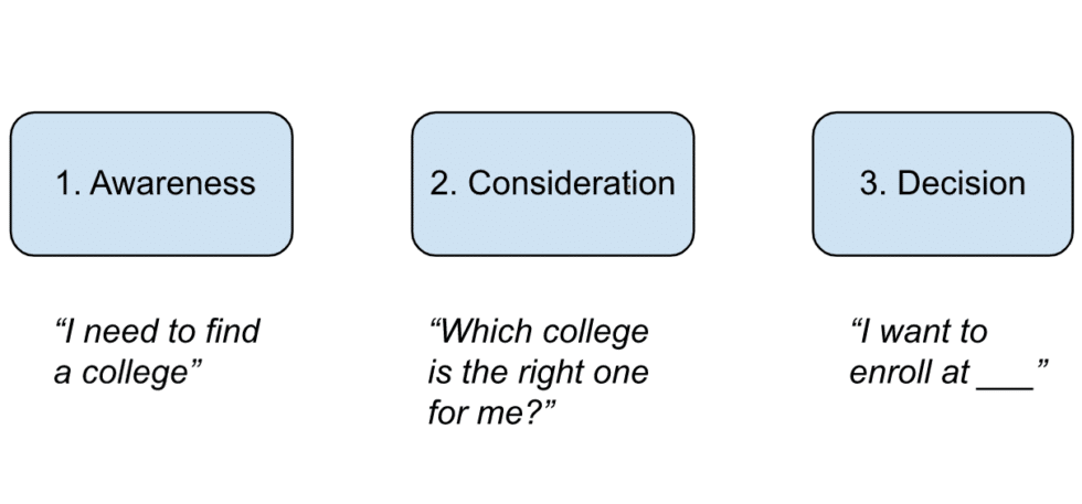 Marketing for the 3 Entry Routes of the Enrollment Journey